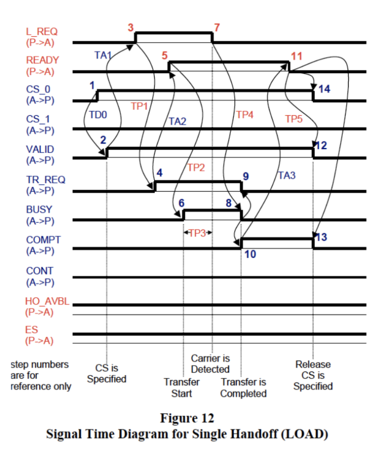 Semi E84 integration and AMHS extension solution for equipment and fabs