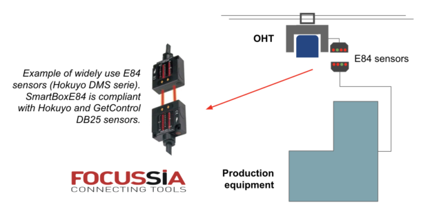 Semi E84 integration and AMHS extension solution for equipment and fabs