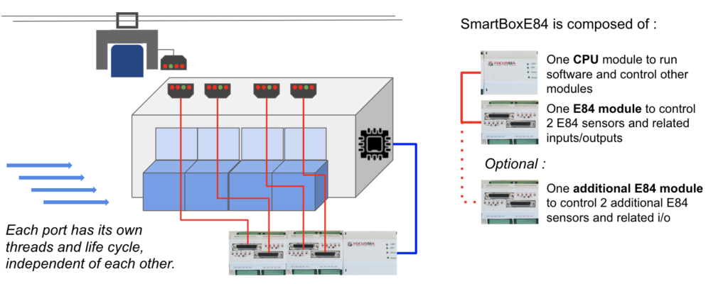 Semi E84 integration and AMHS extension solution for equipment and fabs