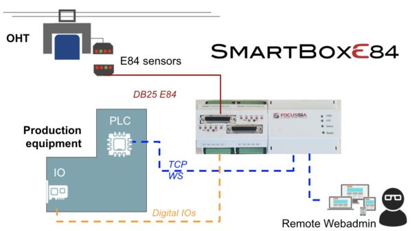 Semi E84 integration and AMHS extension solution for equipment and fabs