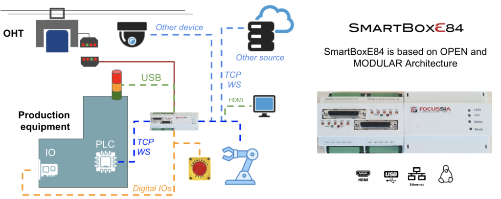 Semi E84 integration and AMHS extension solution for equipment and fabs