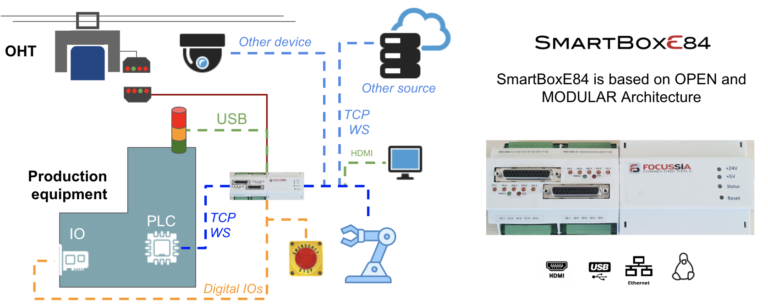 Semi E84 integration and AMHS extension solution for equipment and fabs