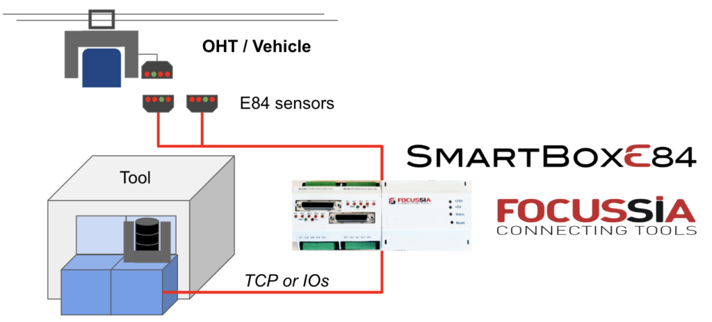 SmartBoxE84 to connect E84 sensors to equipment