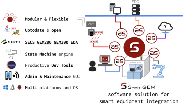 SEMI SECS GEM Software solution for Equipment and Factory