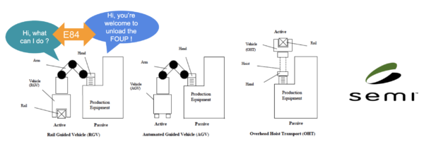 Semi E84 integration and AMHS extension solution for equipment and fabs