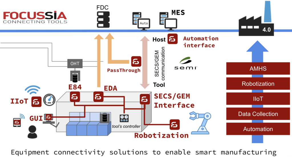 focussia semiconductor equipment connectivity solutions