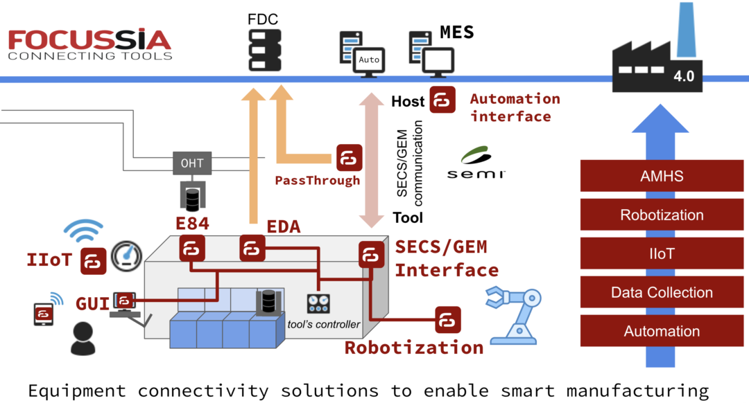 SECS GEM experts for semiconductor smart manufacturing