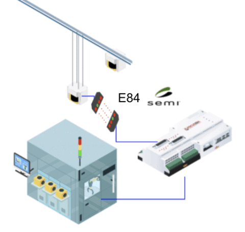Semi E84 integration and AMHS extension solution for equipment and fabs